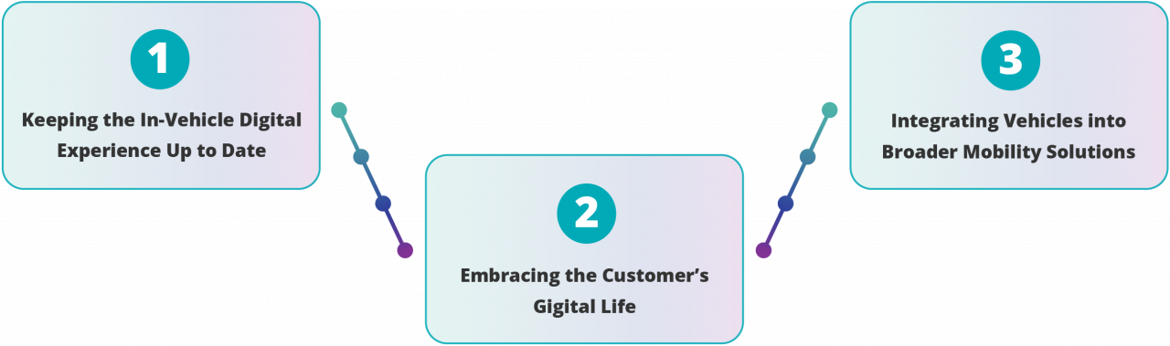 Why COVESA: Unlocking the Potential of Connected Vehicles