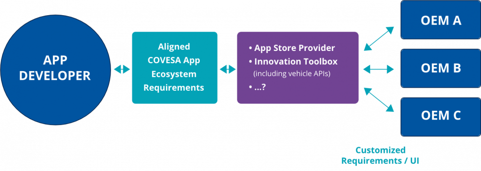 Automotive AOSP App Framework Standardization