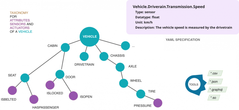 Vehicle Signal Specification