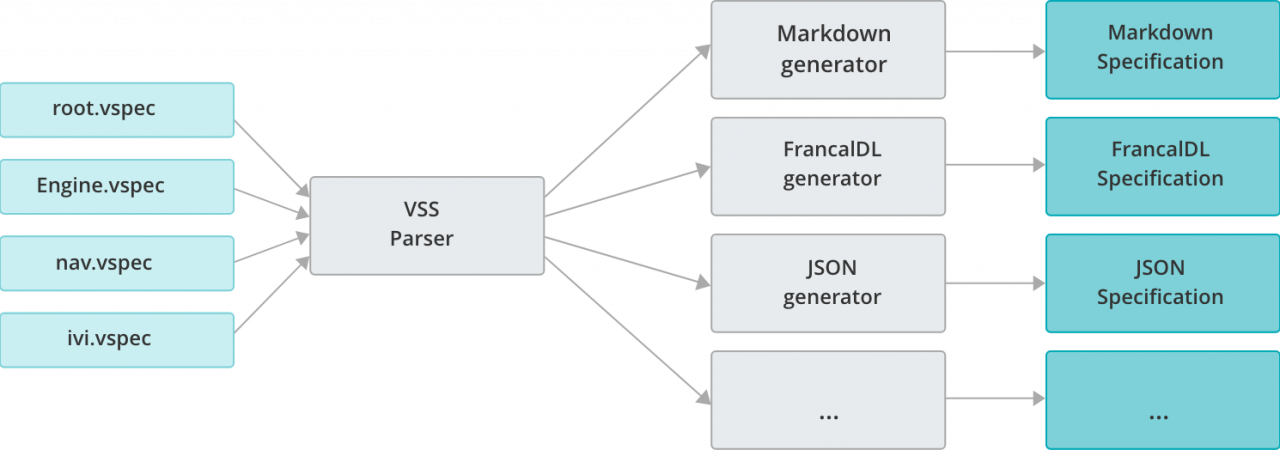 Vehicle Signal Specification