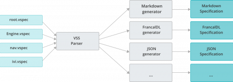 Vehicle Signal Specification