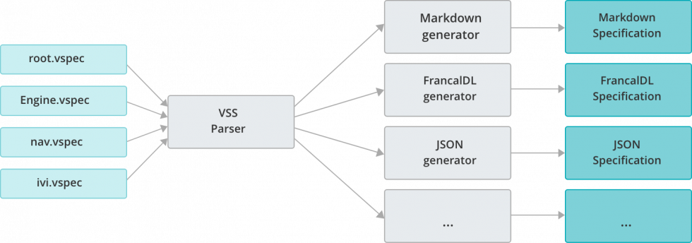 Vehicle Signal Specification