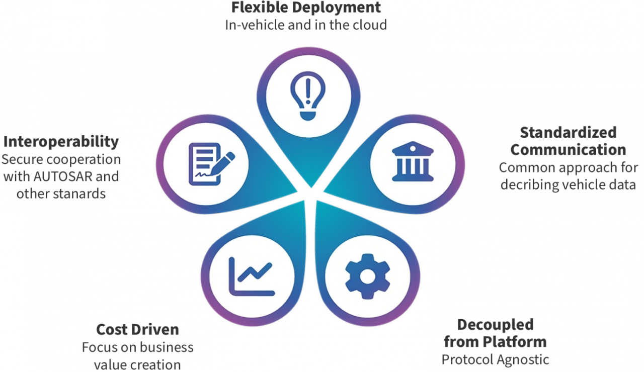 Vehicle Signal Specification