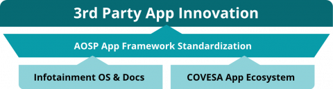 Automotive AOSP App Framework Standardization