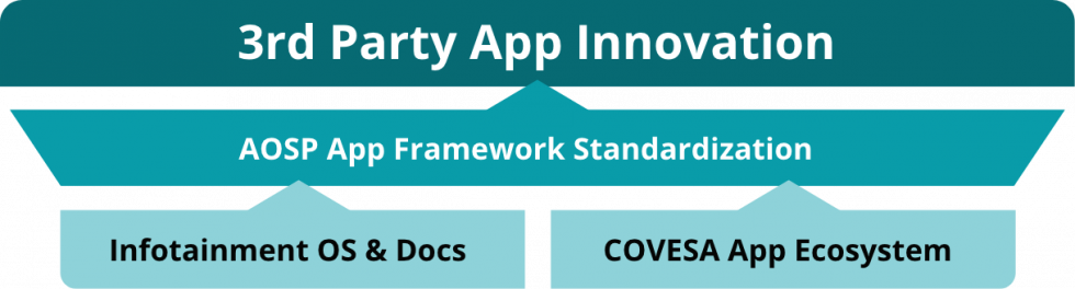 Automotive AOSP App Framework Standardization