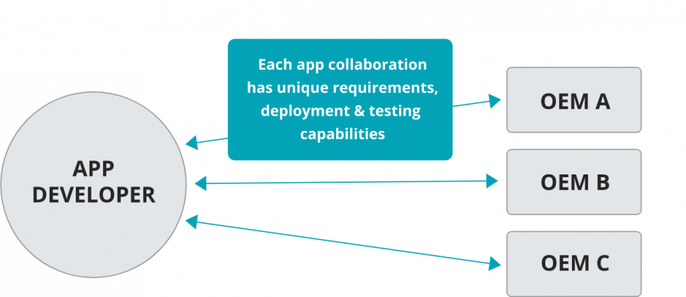 Automotive AOSP App Framework Standardization