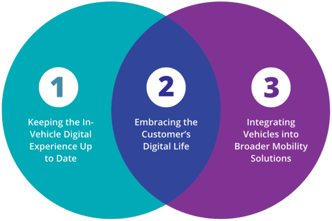 COVESA Unlocking the Full Potential of Connected Vehicles