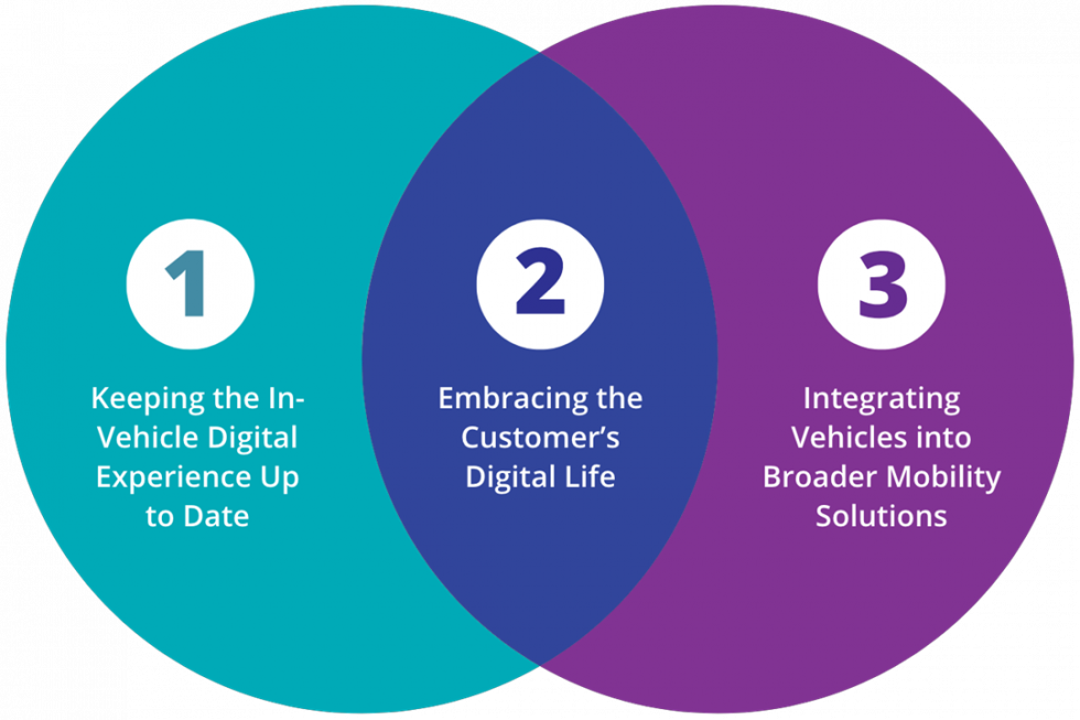 COVESA Unlocking the Full Potential of Connected Vehicles
