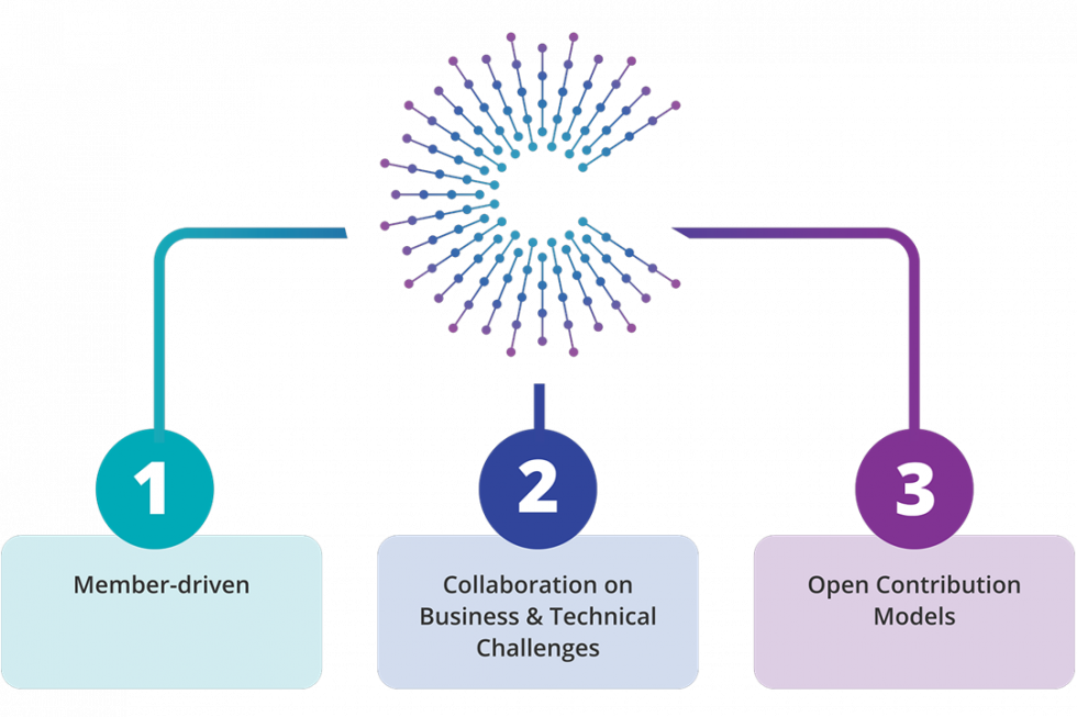 COVESA Unlocking the Full Potential of Connected Vehicles