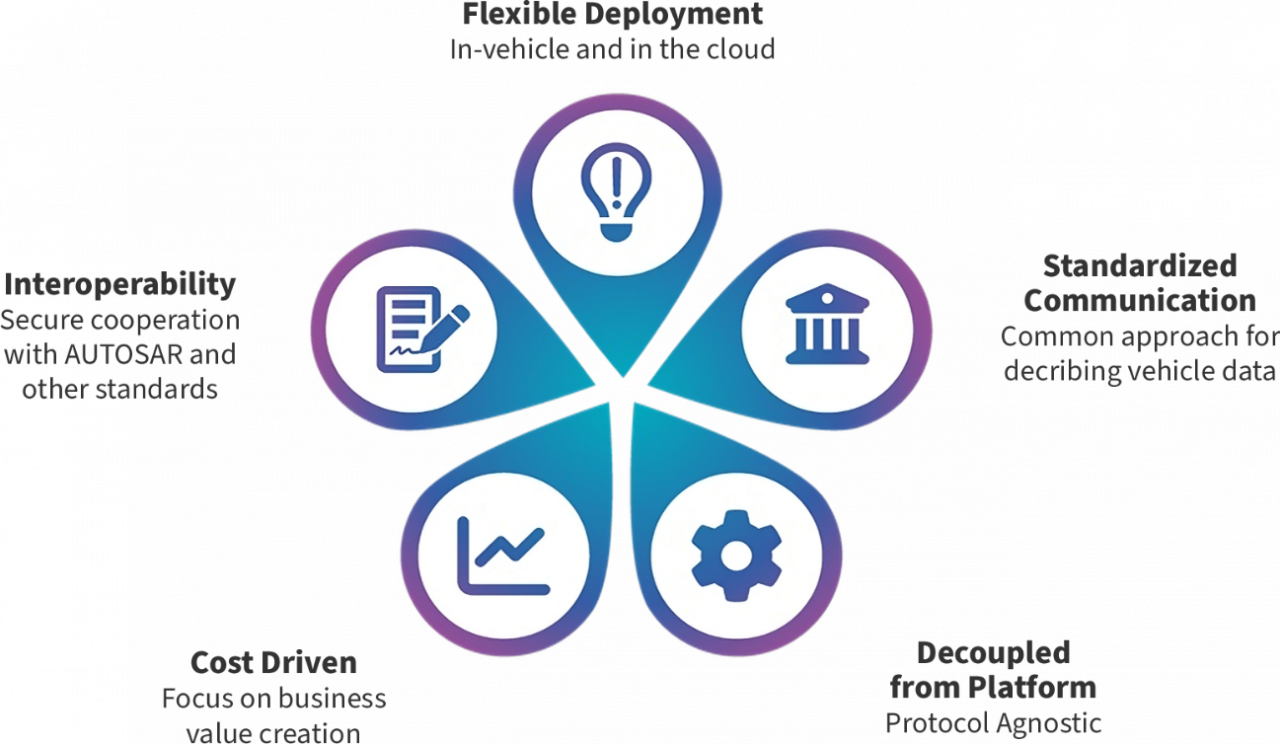 Vehicle Signal Specification